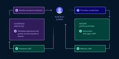 A Primer On JSON Web Tokens Nutrient