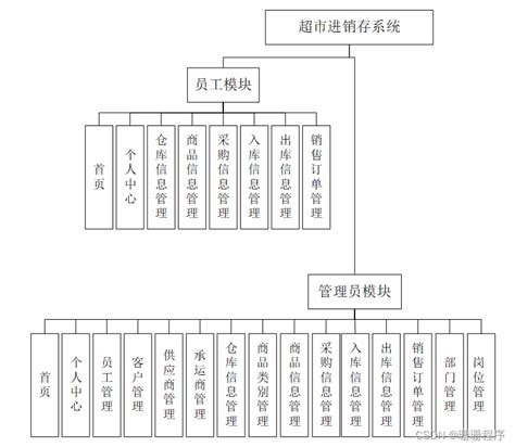 Javaphpnodejspython基于java的超市进销存系统【2024年毕设】 Csdn博客