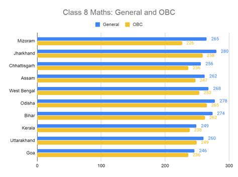 Nas 2021 Class 3 To Class 8 Sc St Obc Students Steadily Fall Behind