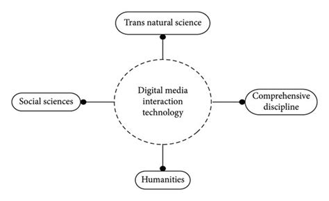 Interdisciplinary Classification Of Digital Media Interaction Technologies Download
