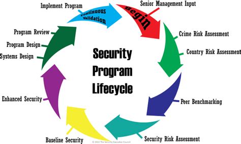 What Are The Steps Of The Information Security Program Lifecycle