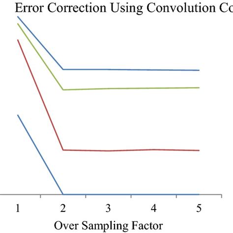 Ber Of M Qam On The Pulse Shaping Using Raised Cosine Filter For Download Scientific Diagram