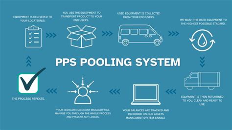 Logistics Traypooling Businessefficiency Pps
