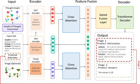 Beyond Chain Of Thought Effective Graph Of Thought Reasoning In Large Language Models Paper