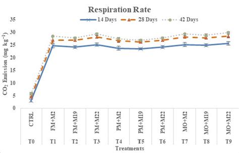 Variation In Microbial Respiration With Time Passage Upon Blended