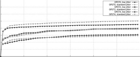 14 formal property verification progress over time for different clk