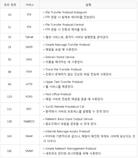 [네트워크] osi 7 계층