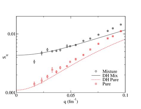Detail Of The Static Structure Factor S Q Versus Momentum Transfer Q