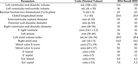 Echocardiographic Parameters Of Heart Systolic And Diastolic Function Download Scientific Diagram
