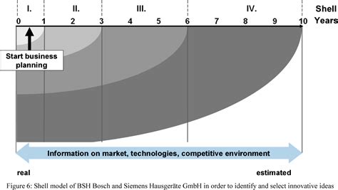 Figure 6 From Linking Strategy And Roadmap Integrative Design Of