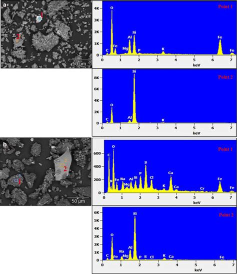 Sem Edx Of A Alum Sludge And B Sewerage Sludge Download Scientific