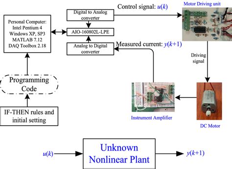 Dc Motor Current Control Configuration Download Scientific Diagram