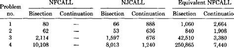 2 Comparison Of The Numbers Of Function Evaluations And Jacobian