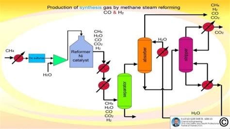 Episode 3 Production Of Synthesis Gas By Steam Methane Reforming