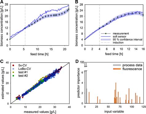 performance of the final model on the external validation data set