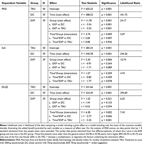 Shaping Treatment Expectation To Optimize Efficacy Of Interleukin A PTT