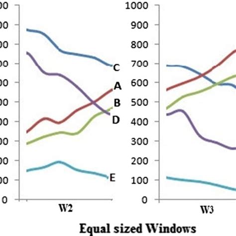 Individual Equal Sized Windows W1 W2 W3 And W4 Sliced For Determining Download Scientific