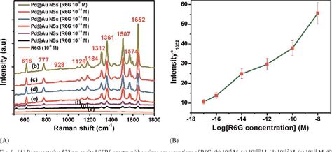 Figure 6 From Self Assembly Of Pd Au Core Shell Nanosheets Used As A Highly Sensitive Sers