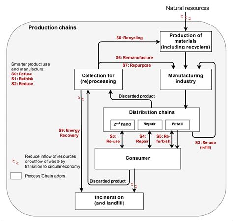 1 Circularity Strategies And Value Chain Actors In A Circular Economy Download Scientific Diagram