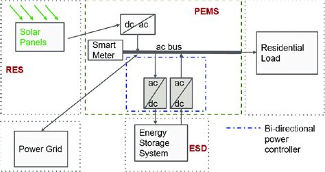Detailed Diagram Of The Integration Module Download Scientific Diagram