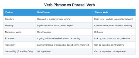 Verb Phrase Vs Phrasal Verb