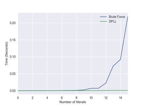 Solving Sat In Python