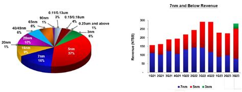 Tmsc And Asml Post Q3 Analysis And Outlook By Tech Fund