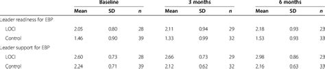 Clinician Reported Leader Readiness For Ebp And Support For Ebp Scales
