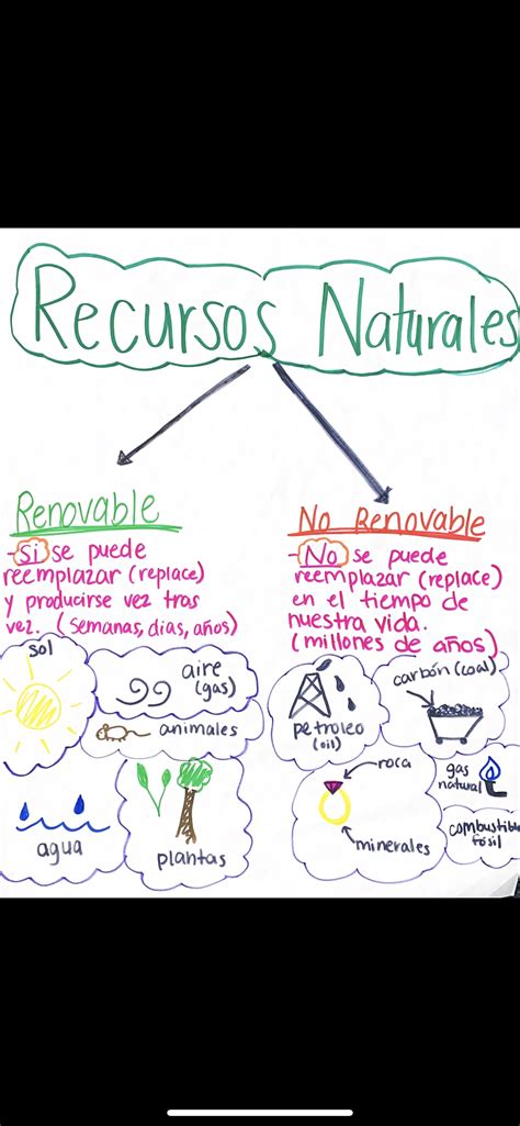 Mapa Mental Recursos Renovables Y No Renovables Baba