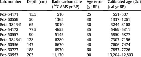 Radiocarbon Dates Ams For The Conquezuela Sequence Obtained From Bulk Download Table