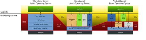 【os0x00】linux Kernel I：basic Knowledge Arttnba3s Blog