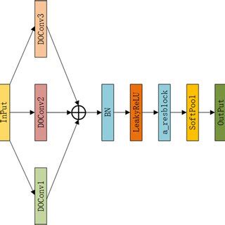 This Is The Model Of This Study The Model Includes Downsampling Download Scientific Diagram