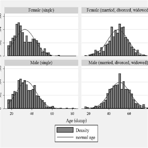 Age Distribution Kernel Density By Sex And Marital Status Download