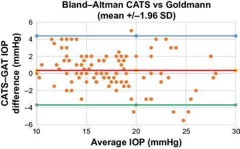 Blandaltman Analysis Cats Versus Gat Abbreviations Cats Correcting