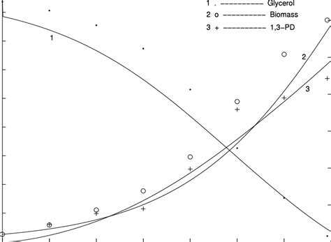 Comparison Of Simulated Curves And Experimental Results Of