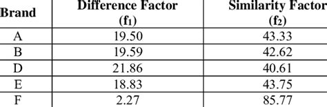 Calculated Difference Factor F And Similarity Factor F Of Six Download Table