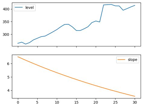 exponential smoothing — statsmodels