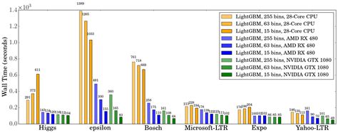 GPU Tuning Guide And Performance Comparison LightGBM 4 6 0 99 Documentation