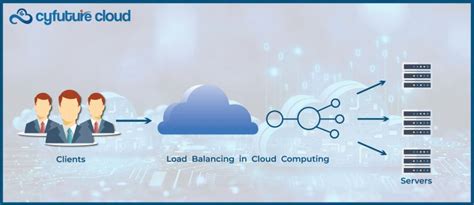 What Is Load Balancing In Cloud Computing Cloud Server Load Balancing