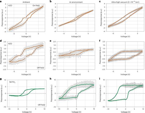 Beps Hysteresis Loops Af Average On Field And Off Field Hysteresis