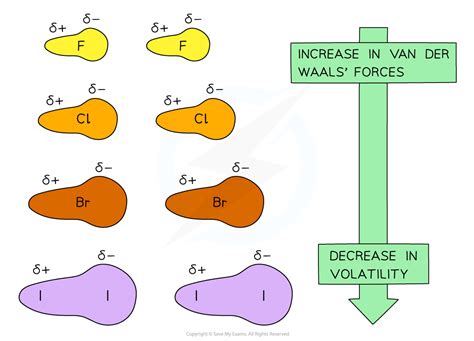 Physical Properties Of Group 7 Aqa As Chemistry Revision Notes 2016