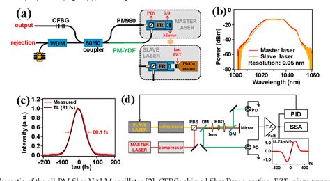 Figure 1 From Sub Fs Timing Jitter Of An 88 Fs All Pm Fiber Integrated