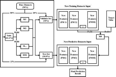 Blending Ensemble Method Download Scientific Diagram