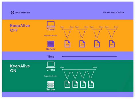 네트워크 Keep Alive 란