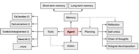 用 langchain构建一个AI Agent 知乎