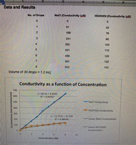Solved Data And Results No Of Drops Nacl Conductivity S