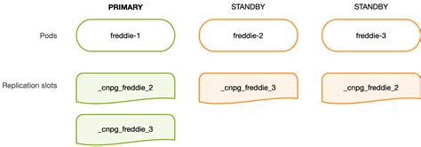 cloudnativepg managing replication edb
