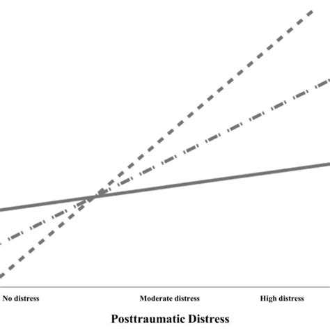 Interaction Between Age And Posttraumatic Distress Predicting Ageism