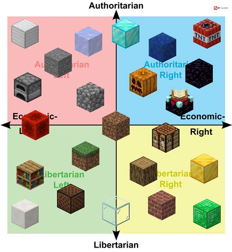 Minecraft Block Political Compass Rpoliticalcompassmemes