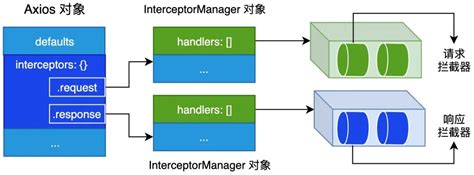 【axios】拦截器：e terceptors response